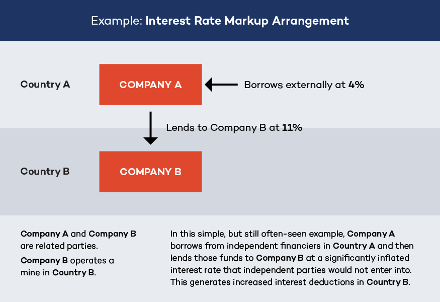 Excessive Interest Deductions - Intergovernmental Forum