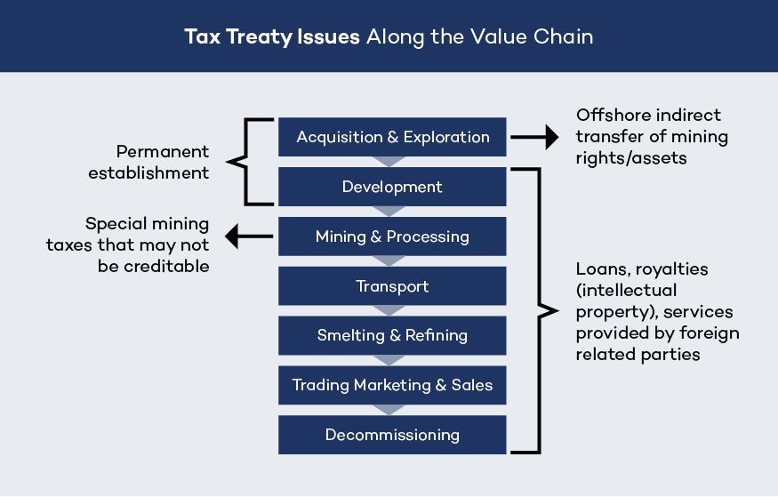 International Tax Treaties - Intergovernmental Forum on Mining